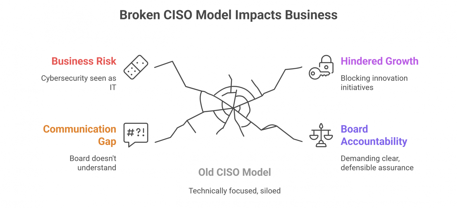 The Evolving Role of the CISO From Technical Expert to Strategic Advisor